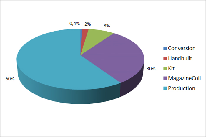 The Brands. What scale models are there and who makes them? – formula143
